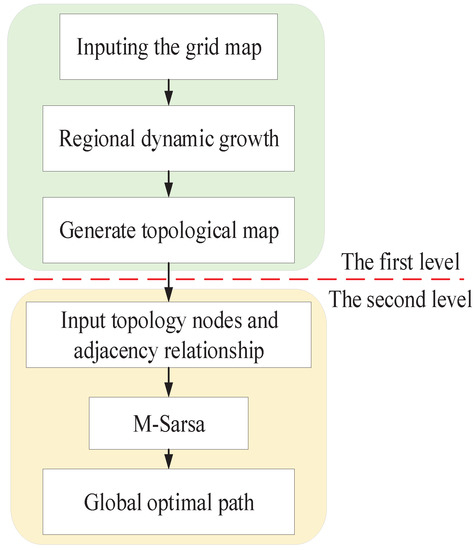 A Hierarchical Path Planning Approach with Multi-SARSA Based on Topological Map