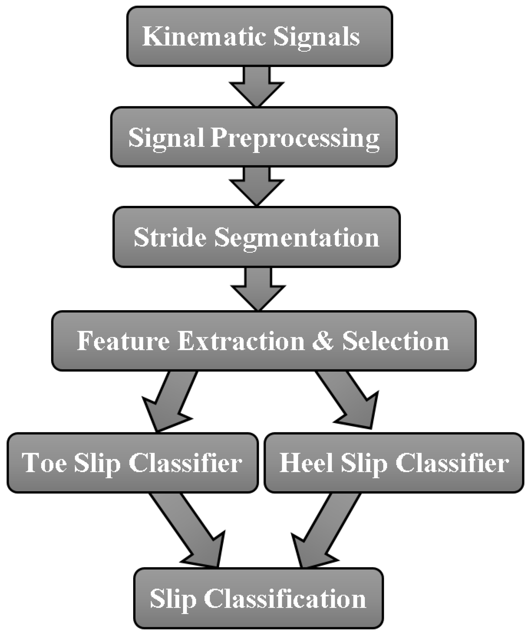 Development and Evaluation of a Slip Detection Algorithm for Walking on ...