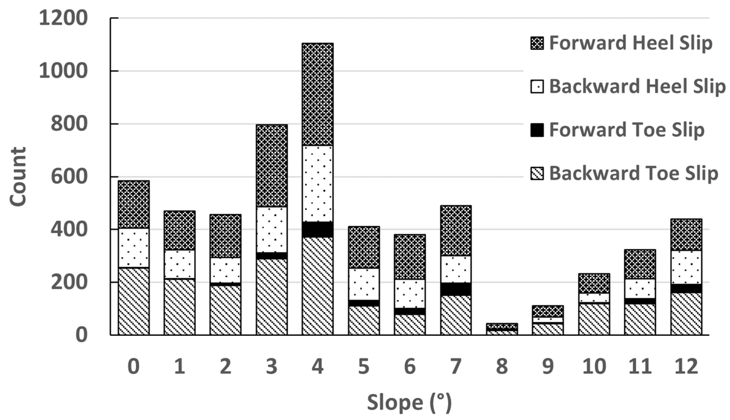 Development and Evaluation of a Slip Detection Algorithm for Walking on ...