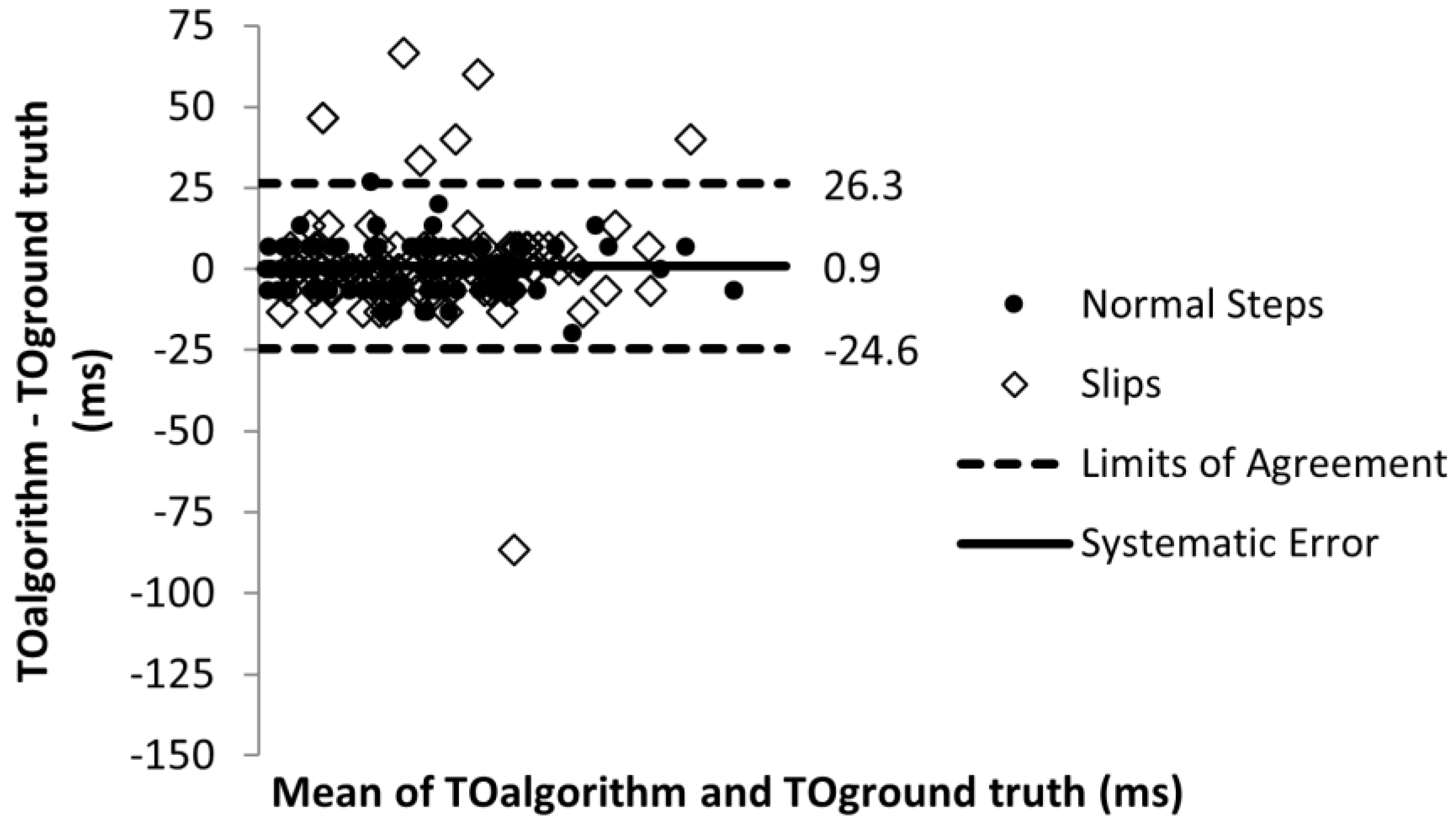 Development and Evaluation of a Slip Detection Algorithm for Walking on ...