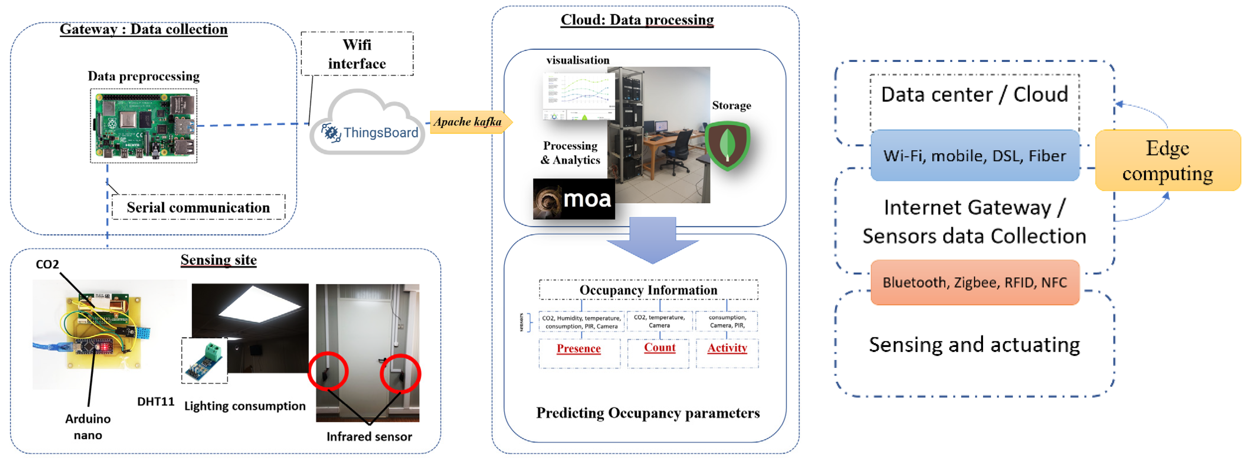 Sensors | Free Full-Text | Using Stream Data Processing for Real-Time Occupancy Detection in ...