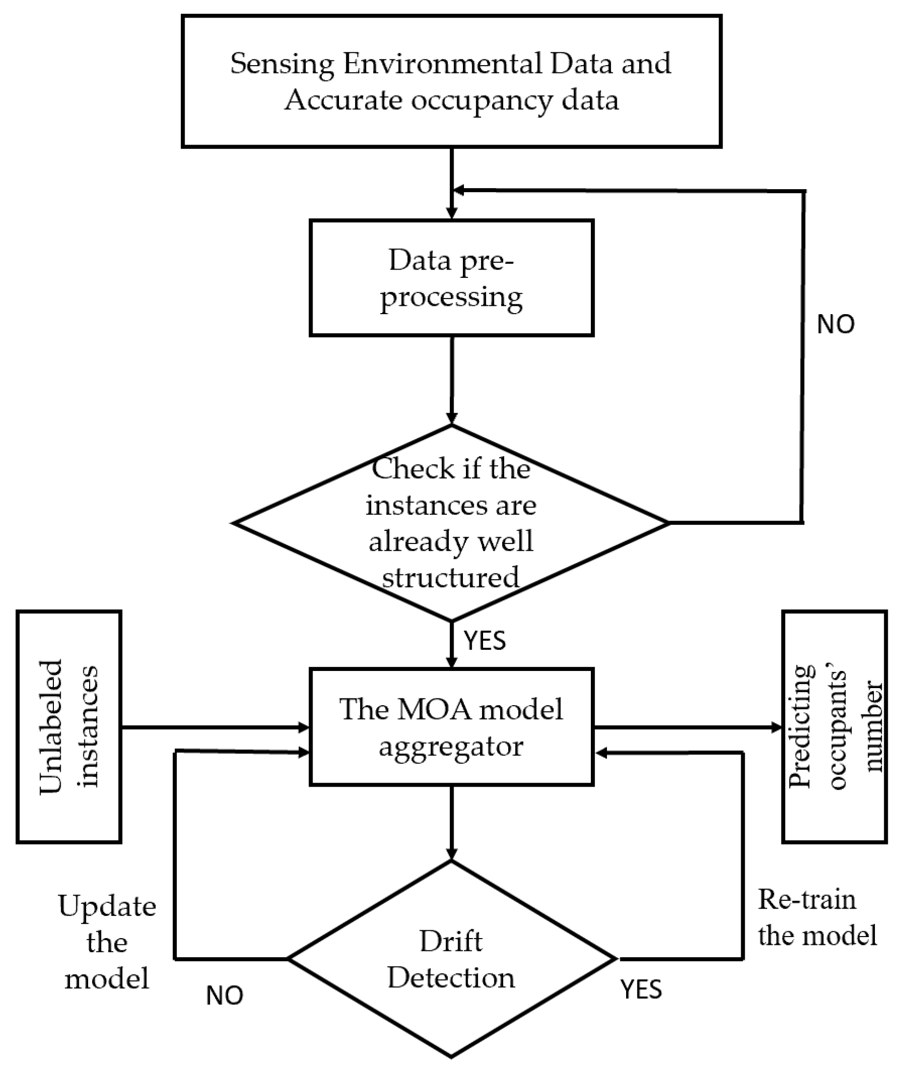 Sensors | Free Full-Text | Using Stream Data Processing for Real-Time Occupancy Detection in ...