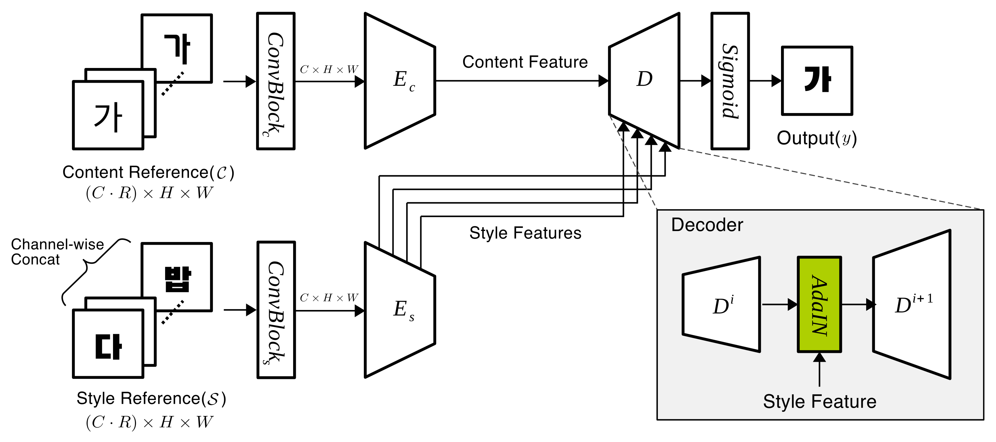 Arbitrary Font Generation by Encoder Learning of Disentangled Features