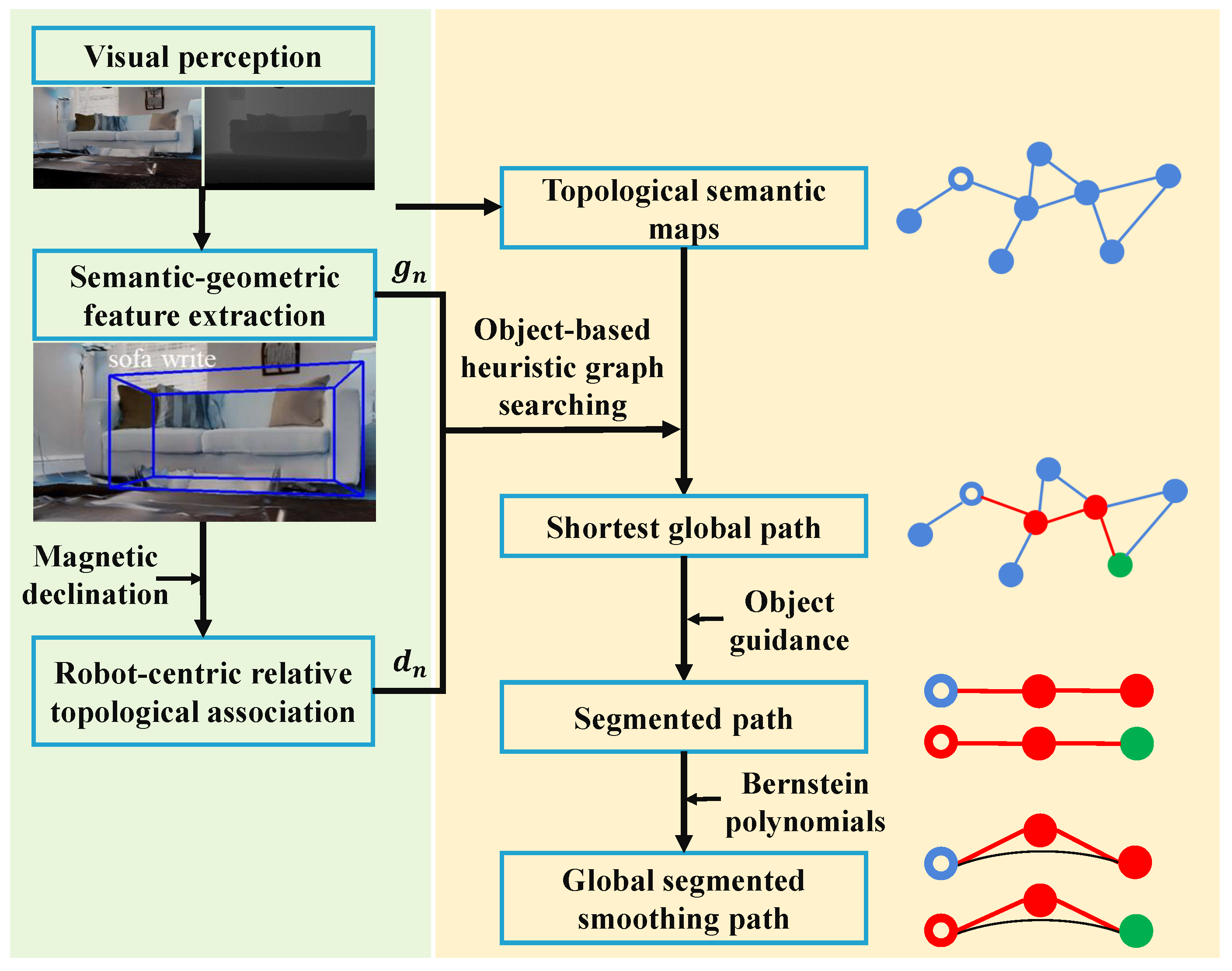 Object-Based Reliable Visual Navigation for Mobile Robot