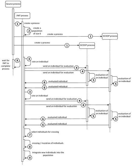 Parallel Genetic Algorithms’ Implementation Using a Scalable Concurrent Operation in Python
