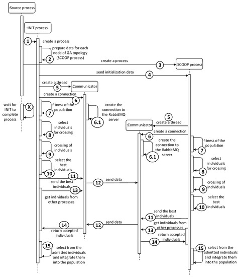 Sensors | Free Full-Text | Parallel Genetic Algorithms’ Implementation Using a Scalable ...