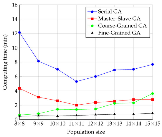 Parallel Genetic Algorithms’ Implementation Using a Scalable Concurrent ...
