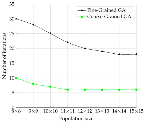 Sensors | Free Full-Text | Parallel Genetic Algorithms’ Implementation Using a Scalable ...