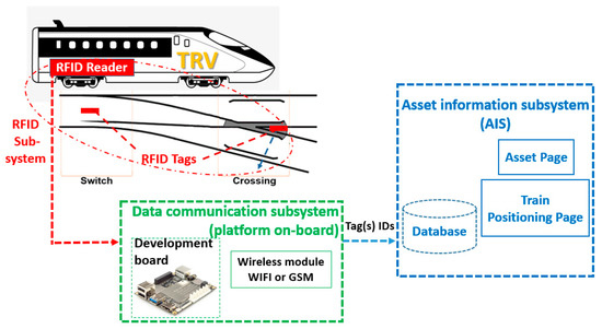 Sensors | Free Full-Text | Development of a Novel Railway Positioning ...