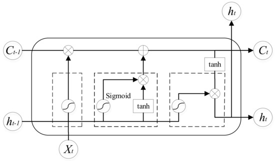 Performance Degradation Prediction Using LSTM with Optimized Parameters