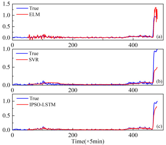 Performance Degradation Prediction Using LSTM with Optimized Parameters