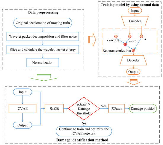 An Unsupervised Tunnel Damage Identification Method Based on Convolutional Variational Auto ...