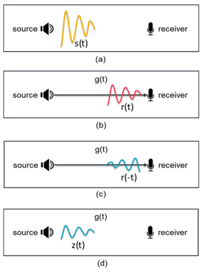 Sensors | Free Full-Text | Underwater Sound Source Localization Based on Passive Time-Reversal ...