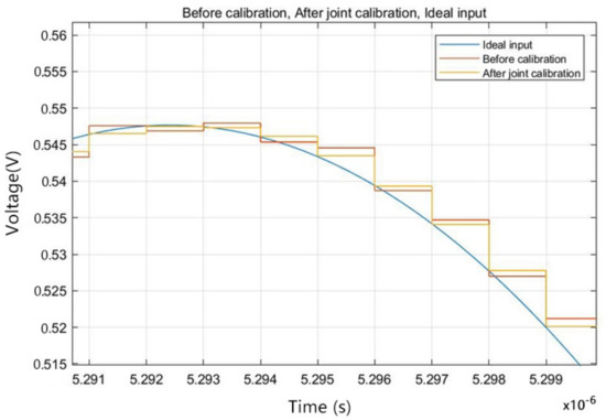 Joint Error Estimation and Calibration Method of Memory Nonlinear Mismatch for a Four-Channel 16 ...
