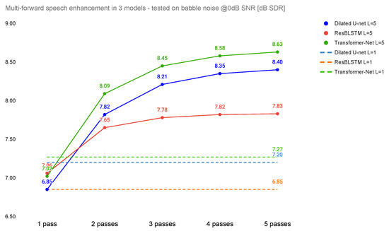 Speech Enhancement by Multiple Propagation through the Same Neural Network