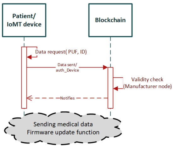 Sensors | Free Full-Text | Blockchain-Based Security Mechanisms for ...