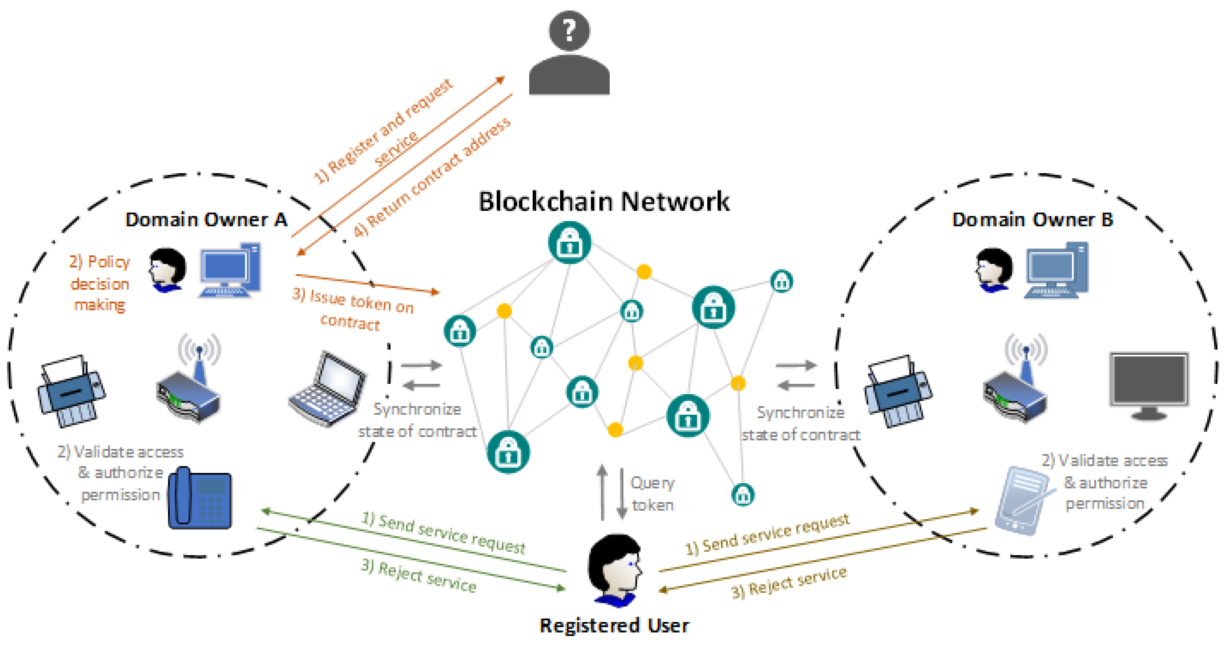 Sensors | Free Full-Text | Blockchain-Based Security Mechanisms for IoMT Edge Networks in IoMT ...