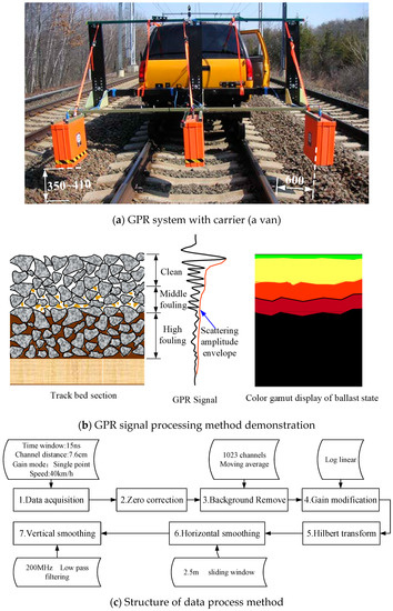 State-of-the-Art Review of Ground Penetrating Radar (GPR) Applications for Railway Ballast ...