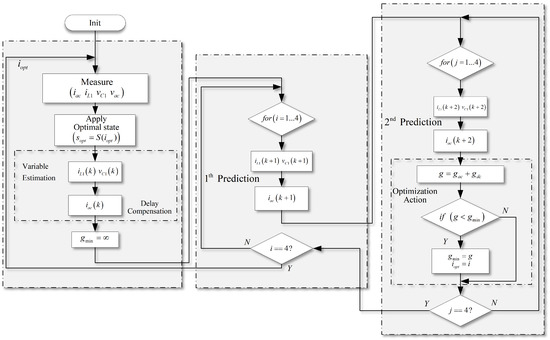 Application of a Control Scheme Based on Predictive and Linear Strategy for Improved Transient ...