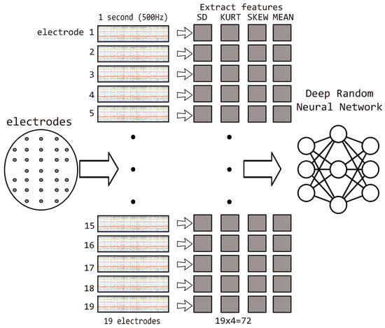 Random Neural Network Based Epileptic Seizure Episode Detection Exploiting Electroencephalogram ...