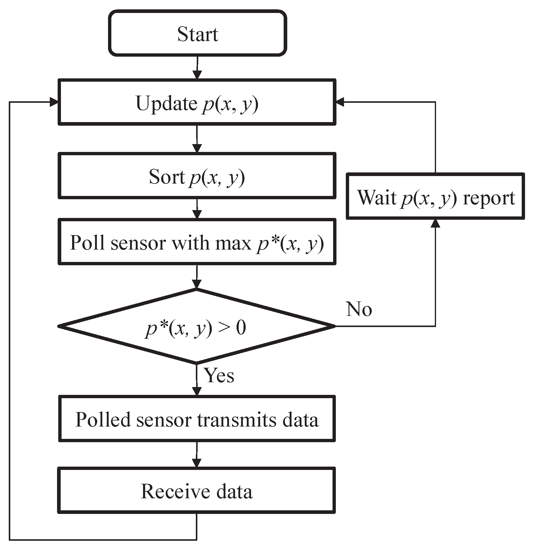 On-Demand Energy Transfer and Energy-Aware Polling-Based MAC for ...