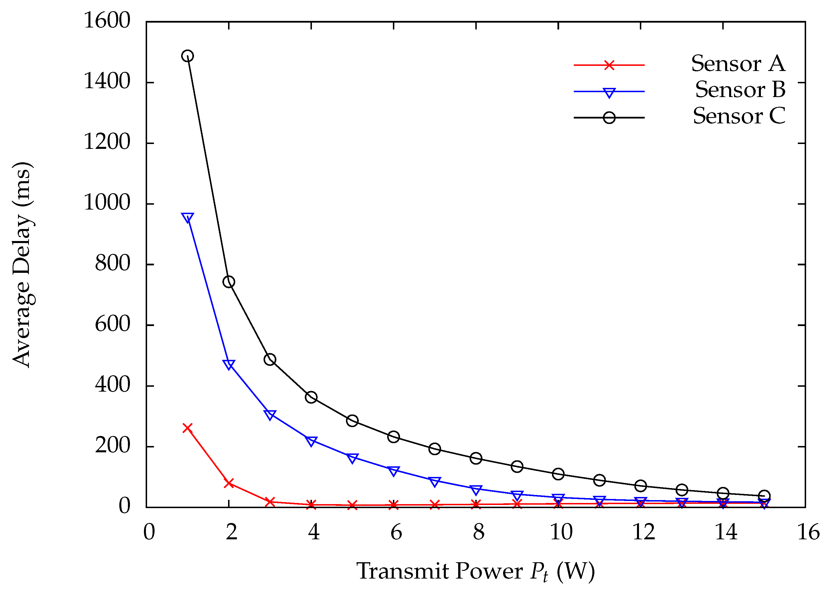 On-Demand Energy Transfer and Energy-Aware Polling-Based MAC for Wireless Powered Sensor Networks