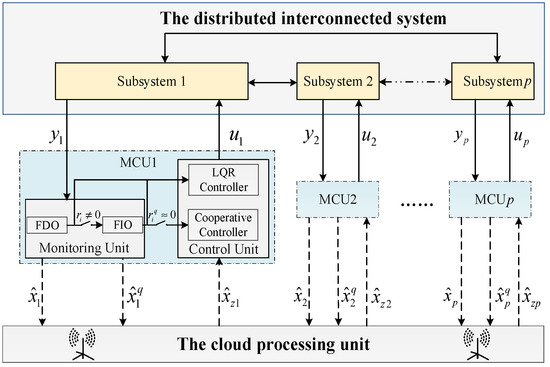 A Distributed Fault Diagnosis and Cooperative Fault-Tolerant Control Design Framework for ...