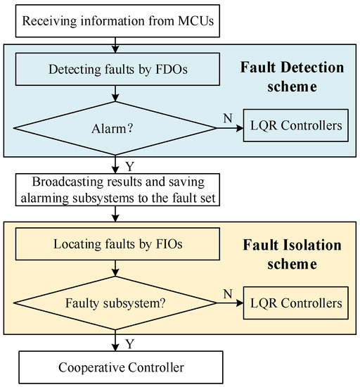 A Distributed Fault Diagnosis and Cooperative Fault-Tolerant Control Design Framework for ...