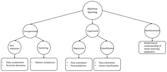 Sensors | Free Full-Text | Using Artificial Intelligence for Assistance ...