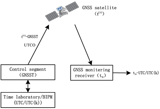 GNSS Timing Performance Assessment and Results Analysis
