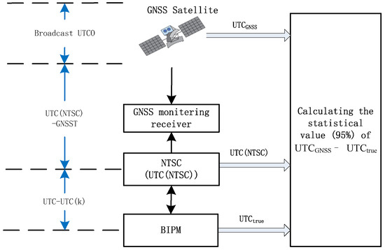 GNSS Timing Performance Assessment and Results Analysis
