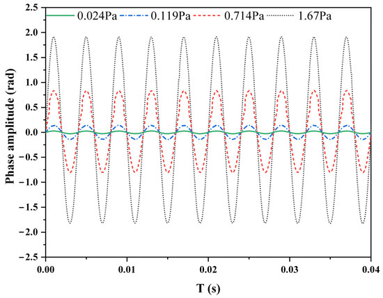Large-Dynamic-Range and High-Stability Phase Demodulation Technology ...