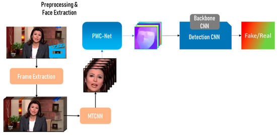 Improved Optical Flow Estimation Method for Deepfake Videos