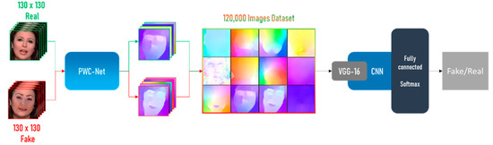 Improved Optical Flow Estimation Method for Deepfake Videos