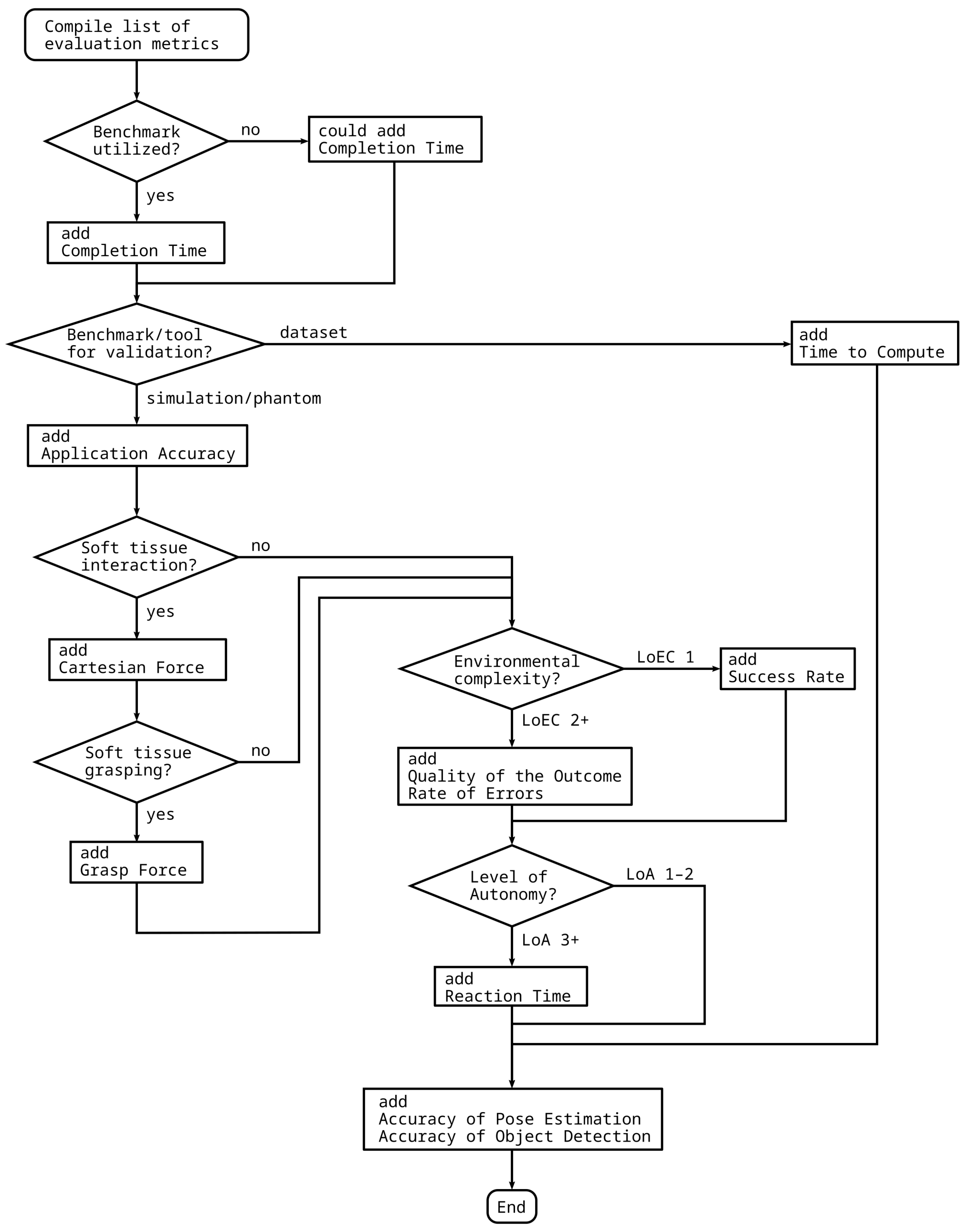Sensors | Free Full-Text | Performance and Capability Assessment in Surgical Subtask Automation