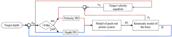Design and Depth Control of a Buoyancy-Driven Profiling Float