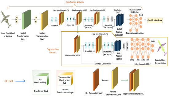 DFT-Net: Deep Feature Transformation Based Network for Object Categorization and Part ...
