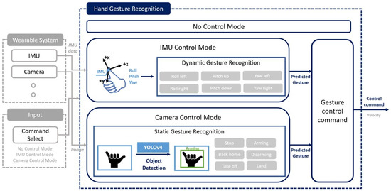 Motion Estimation and Hand Gesture Recognition-Based Human–UAV ...