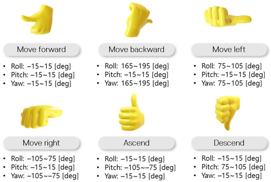 Motion Estimation and Hand Gesture Recognition-Based Human–UAV ...