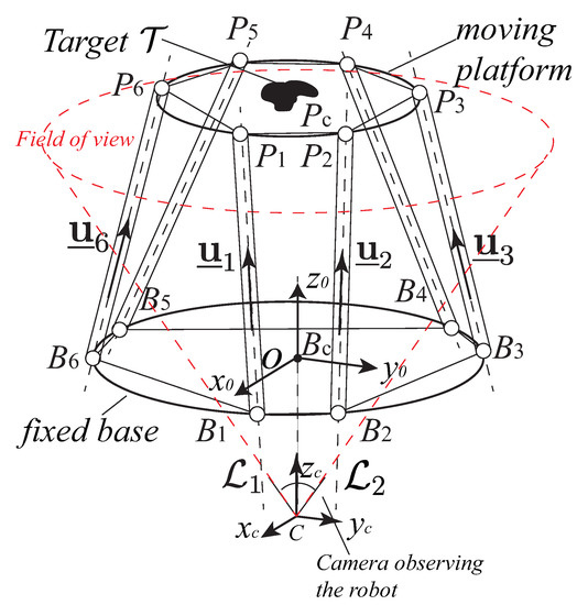 Design of a Gough–Stewart Platform Based on Visual Servoing Controller
