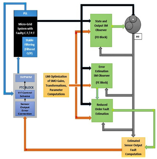 Sensors | Free Full-Text | Sensor Fault-Tolerant Control of Microgrid Using Robust Sliding-Mode ...