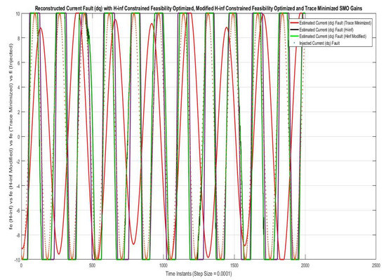 Sensor Fault-Tolerant Control of Microgrid Using Robust Sliding-Mode Observer