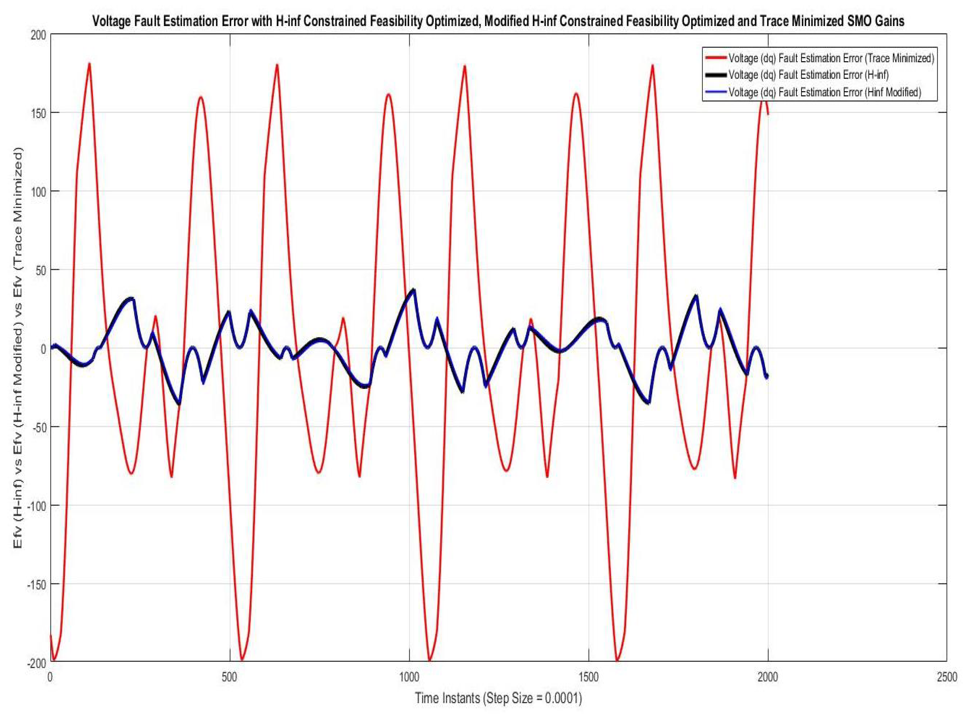 Sensor Fault-Tolerant Control of Microgrid Using Robust Sliding-Mode ...