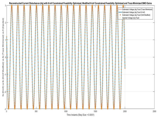 Sensor Fault-Tolerant Control of Microgrid Using Robust Sliding-Mode Observer