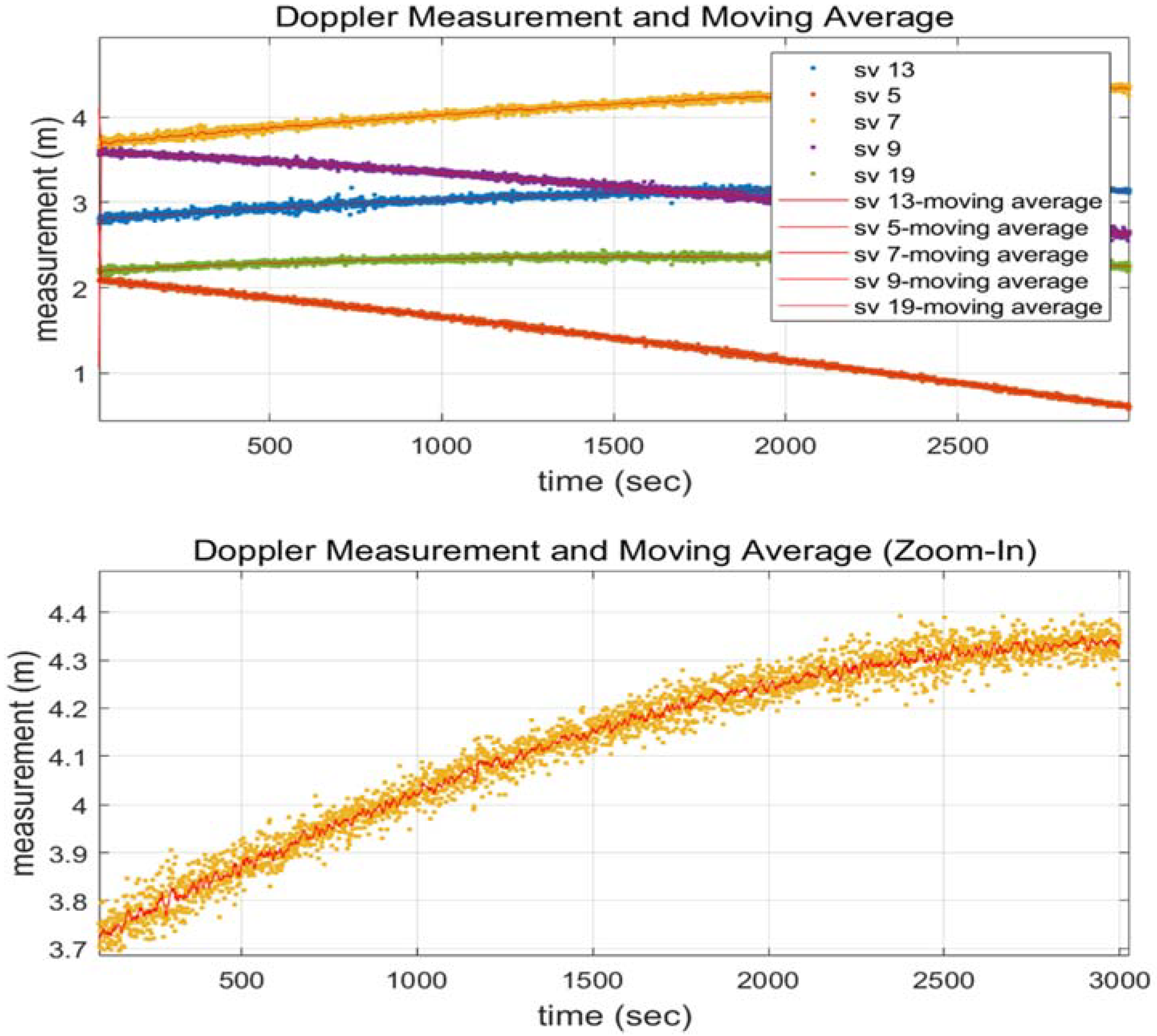 Multiple Cycle Slip Detection Algorithm for a Single Frequency Receiver