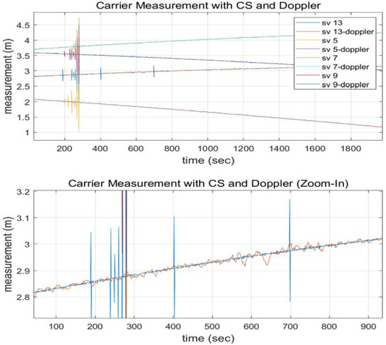Multiple Cycle Slip Detection Algorithm for a Single Frequency Receiver
