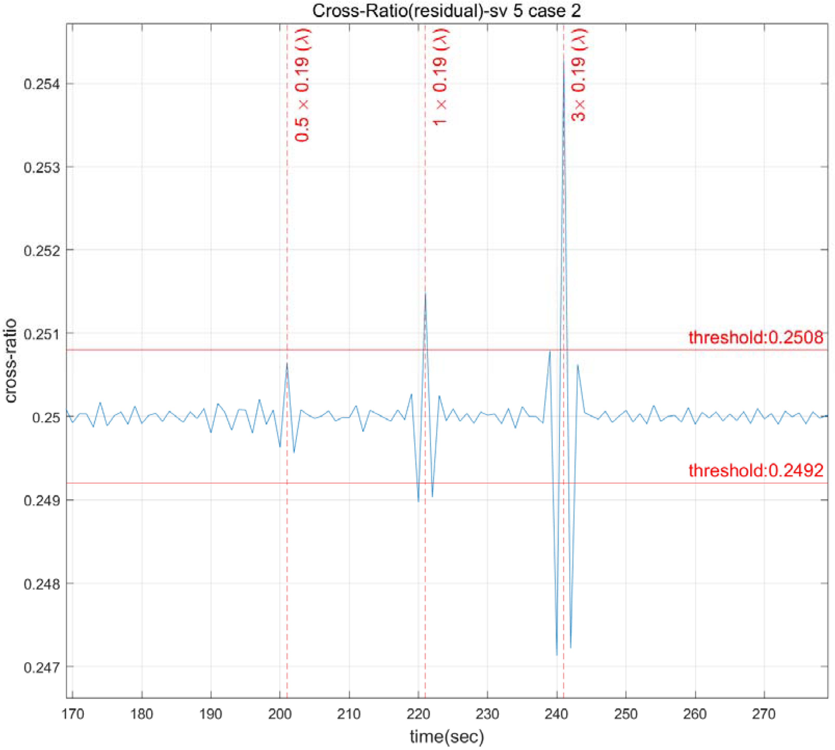 Multiple Cycle Slip Detection Algorithm for a Single Frequency Receiver