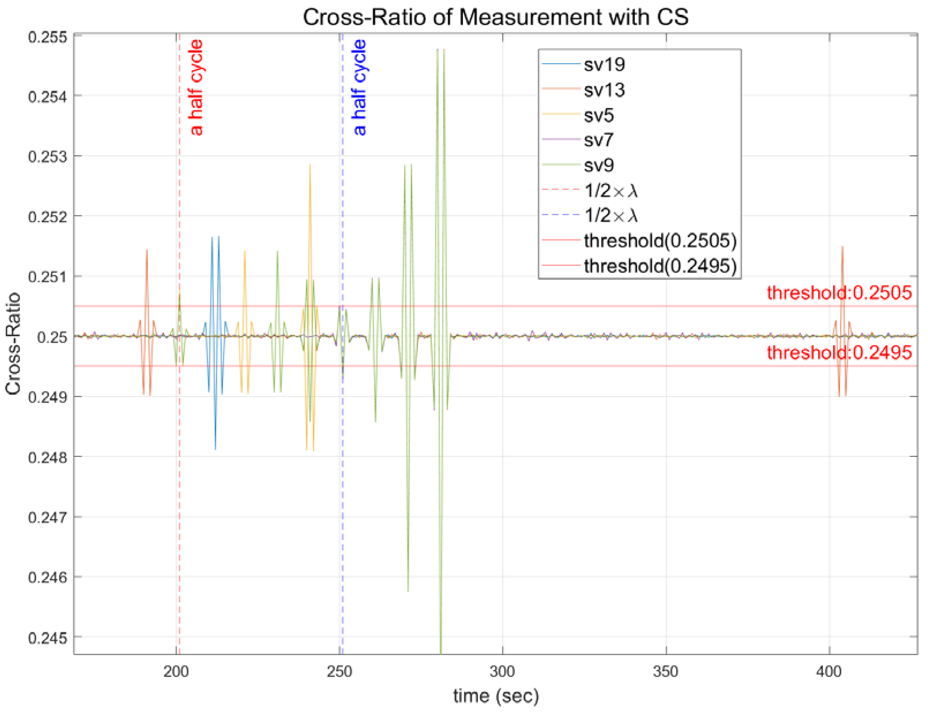 Multiple Cycle Slip Detection Algorithm for a Single Frequency Receiver