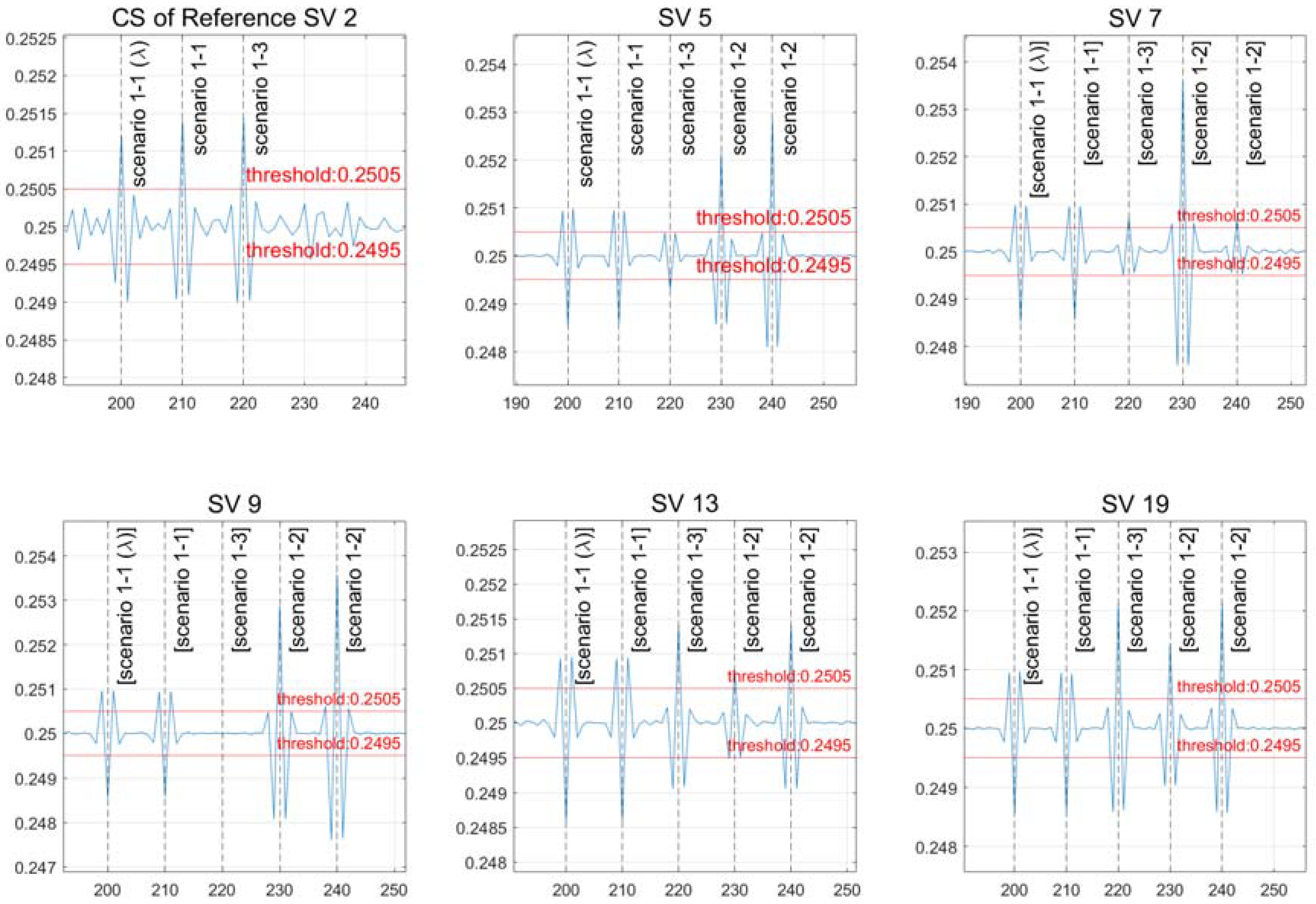 Multiple Cycle Slip Detection Algorithm for a Single Frequency Receiver