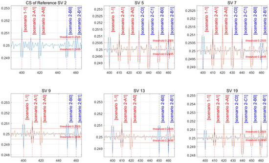 Multiple Cycle Slip Detection Algorithm for a Single Frequency Receiver